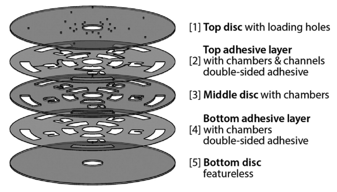 Figure 1: Example five-layer disc assembly. Layers 1,3 and 5 are ...
