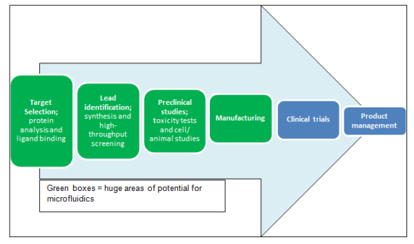 Microfluidics and the Drug Discovery Pipeline - The MicroFluidic Circle