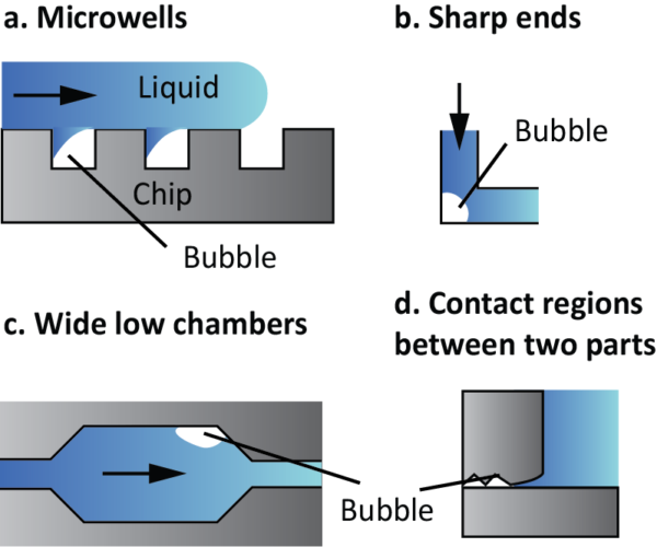 Bubbles in Microfluidics: How They Form and How to Avoid Them