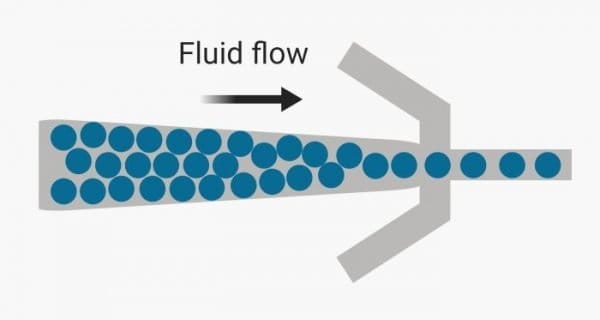 Essential microfluidic techniques for manipulating droplets