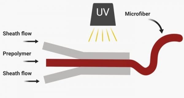 Microparticle and Microfiber Synthesis Using Microfluidics