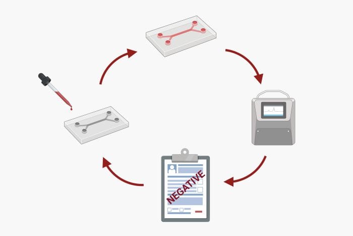 Microfluidic Devices for Point-Of-Care Applications | uFluidix