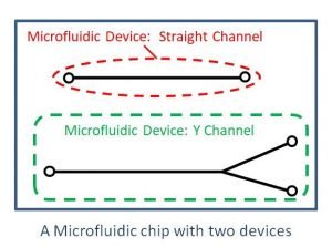 Microfluidic Devices | Microfluidic Chips Manufacturer | uFluidix