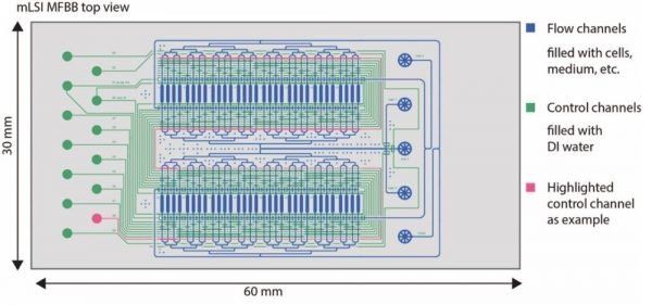 Modular microfluidic platforms for parallel cell culturing - uFluidix