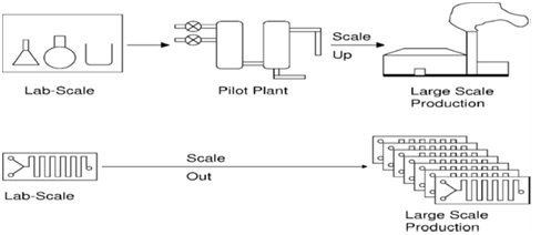 Microfluidic Microreactors-A Chemical Engineering view - uFluidix