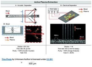 Blood Cell Separation Using Microfluidics-Review - uFluidix