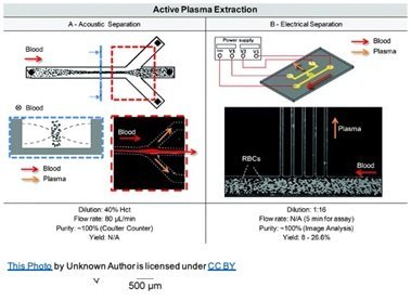 Blood Cell Separation Using Microfluidics-Review - uFluidix