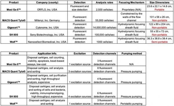 Cell Characterization Using Microfluidic Flow Cytometry | uFluidix