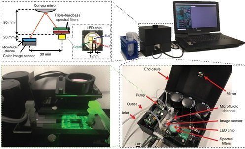 Cell Characterization Using Microfluidic Flow Cytometry | uFluidix