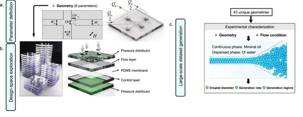 Machine Learning for Droplet Generator Optimization | uFluidix