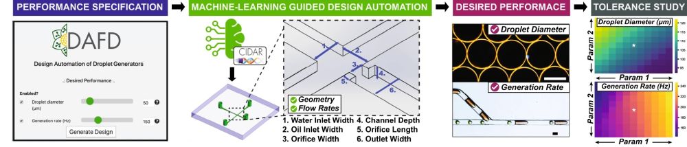 Machine Learning for Droplet Generator Optimization | uFluidix
