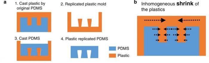 Modular Microfluidic Device for Large-Scale Vasculature