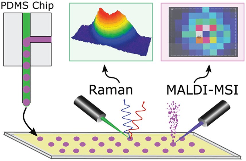Droplet microfluidics with MALDI-MS detection | uFluidix