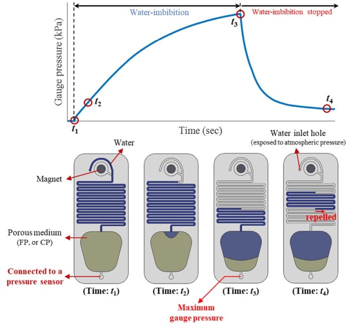 Self-propulsion robot powered by a microfluidic pump | uFluidix