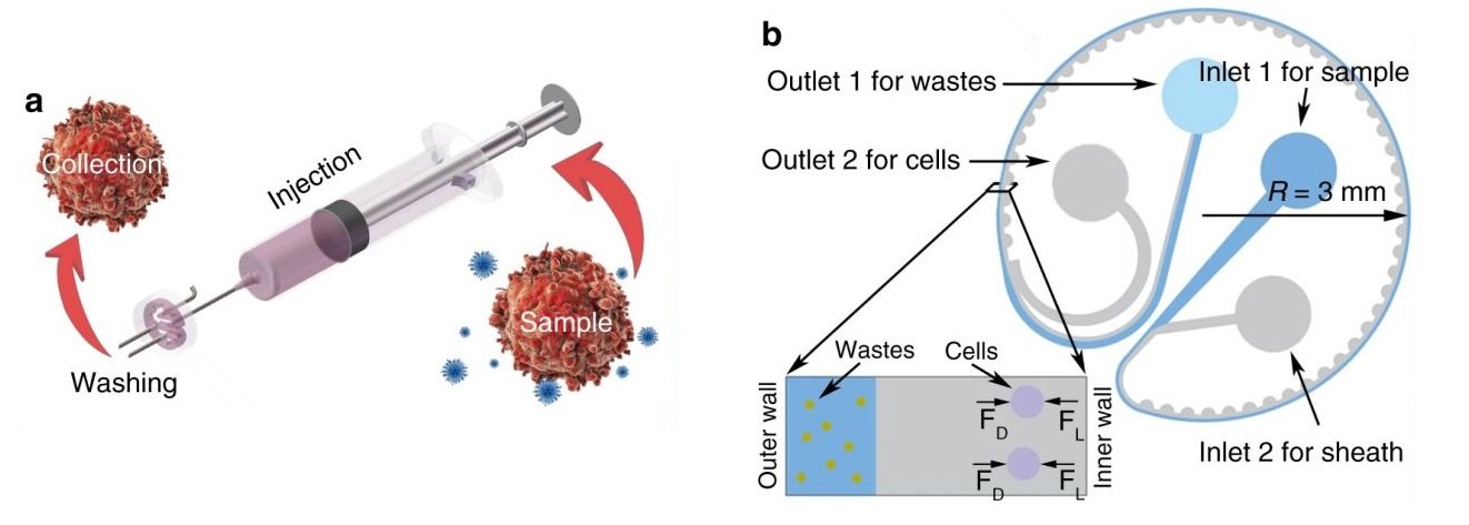 Needle tip microfluidic device for cell washing | uFluidix