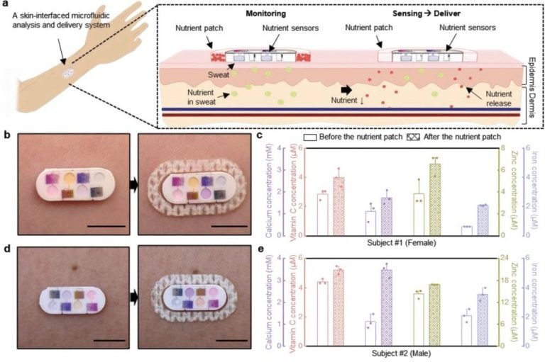 Wearable microfluidic chip for colorimetric sweat analysis | uFluidix