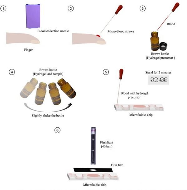 Microfluidic Point-of-Care Device Uses Cloud Computing | uFluidix