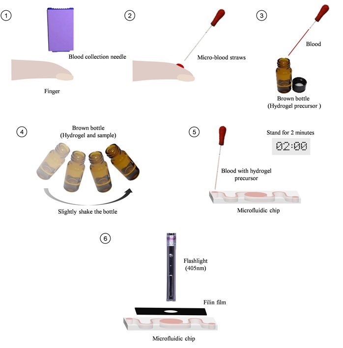 Microfluidic Point-of-Care Device Uses Cloud Computing | uFluidix
