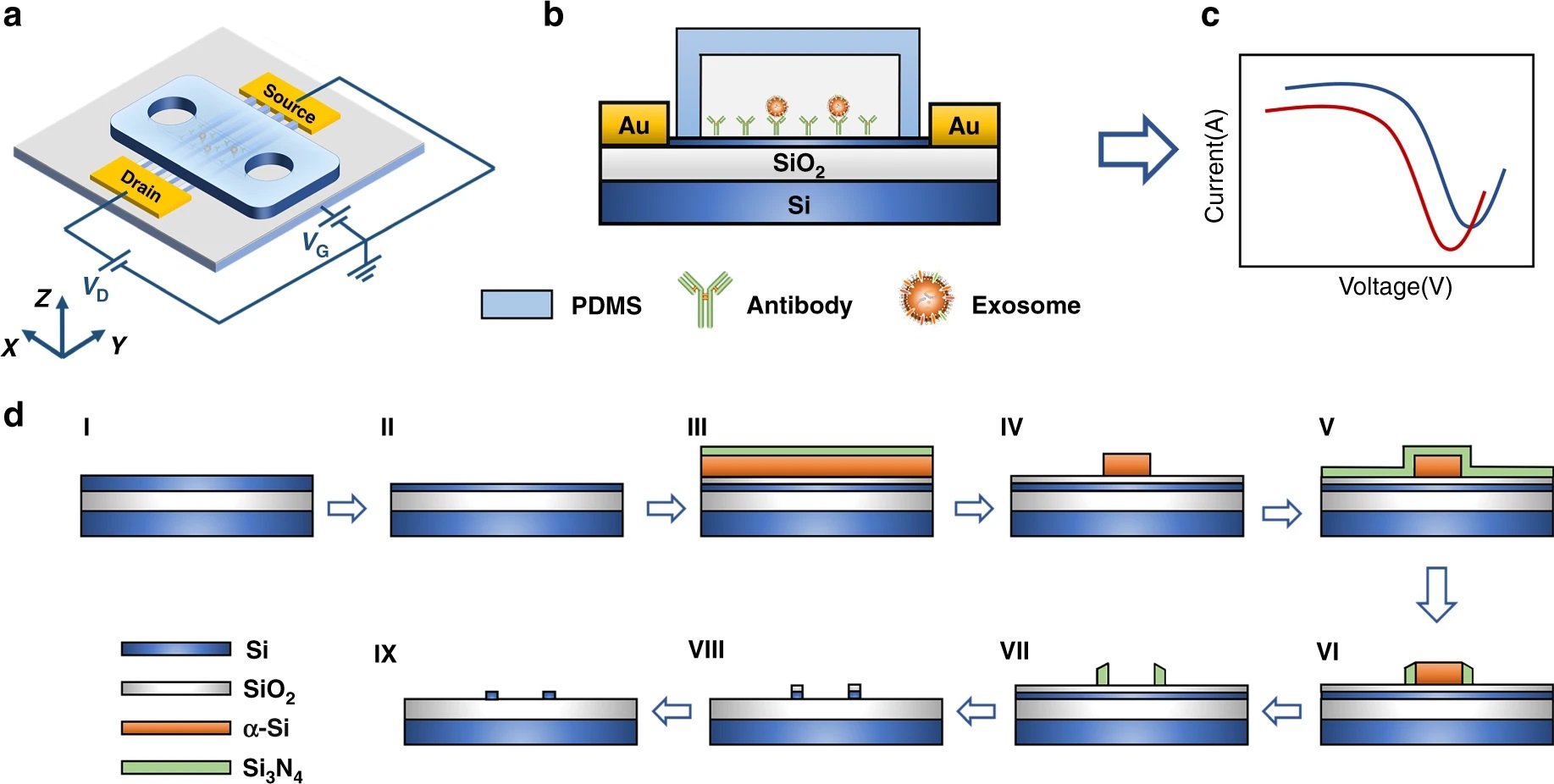 Real-time and label-free detection of exosomes on chip