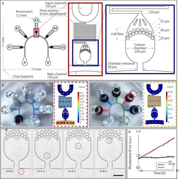 Open source microfluidics for spatio-temporal regulation of ...