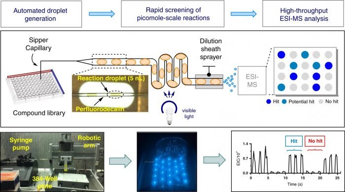 High-Throughput Droplet Microfluidic Compound Library