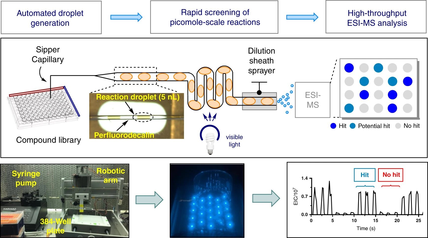 High-Throughput Droplet Microfluidic Compound Library