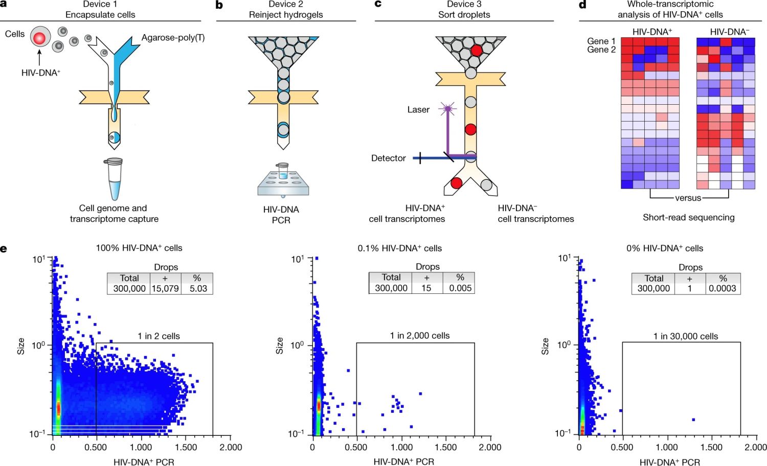 Detection of HIV-infected cells using droplet microfluidics