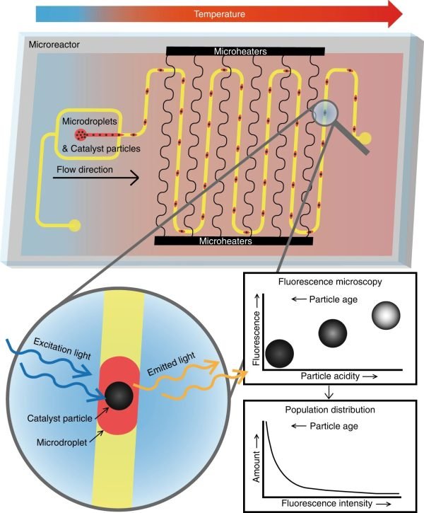 High-Throughput Screening of Catalysts Using Microreactors