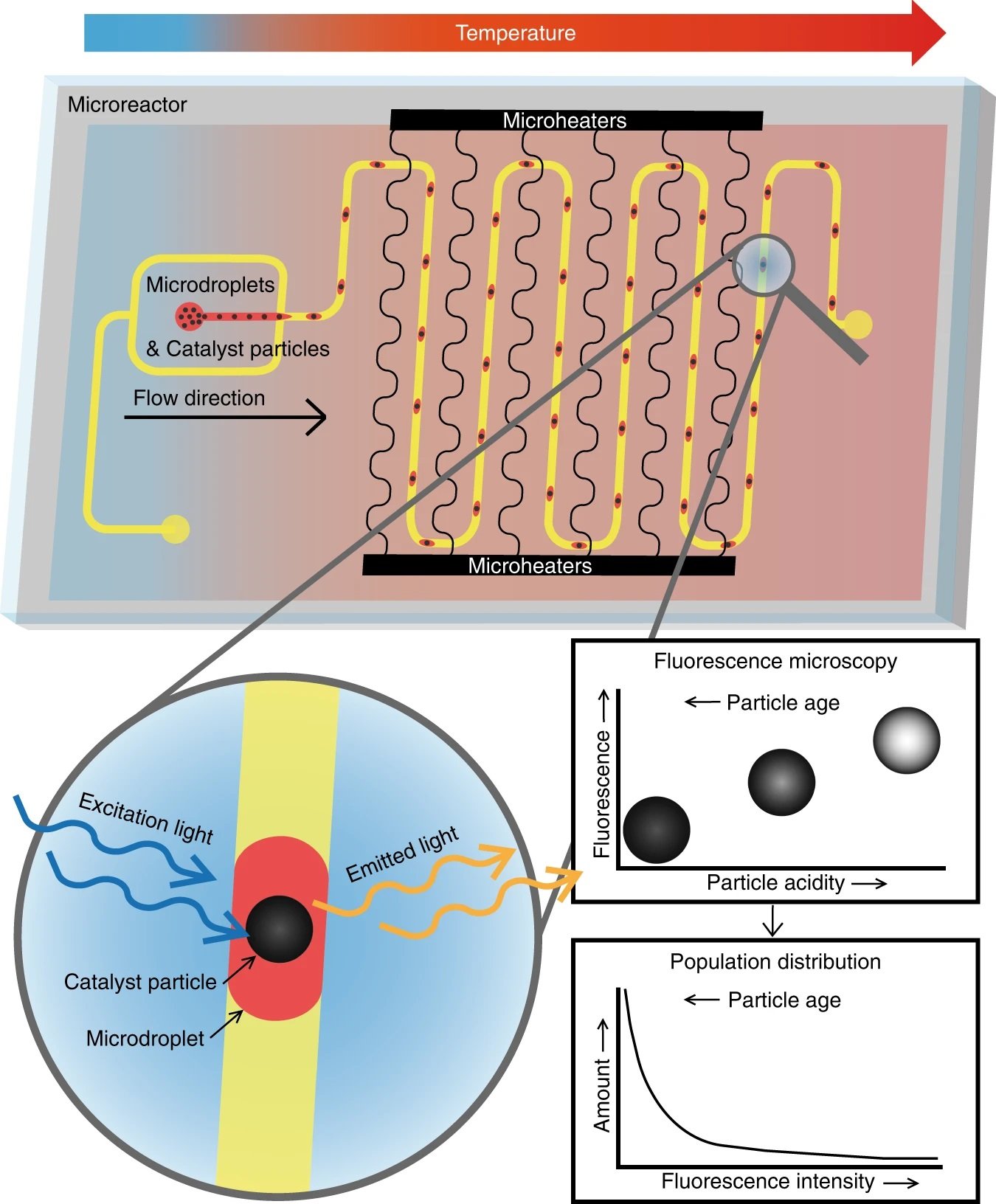 High-Throughput Screening of Catalysts Using Microreactors