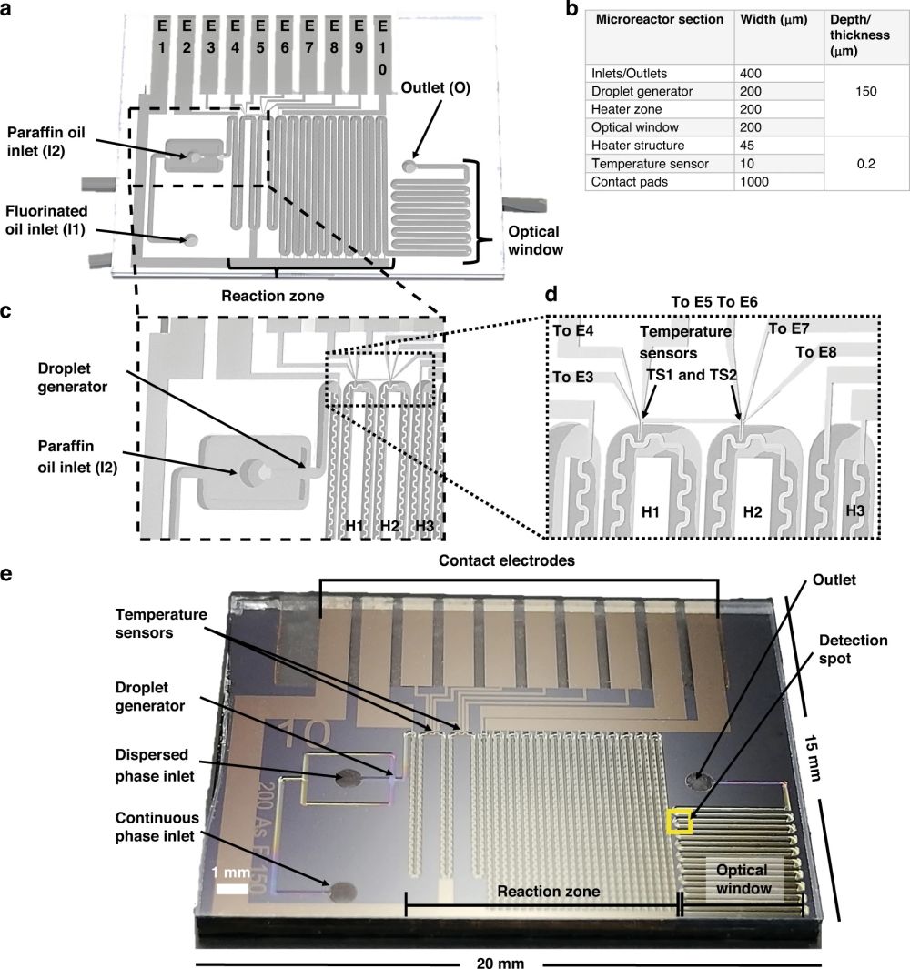 High-Throughput Screening of Catalysts Using Microreactors