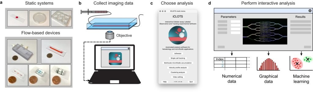 An Advanced Analytical Software for Microfluidic Celluar Assays