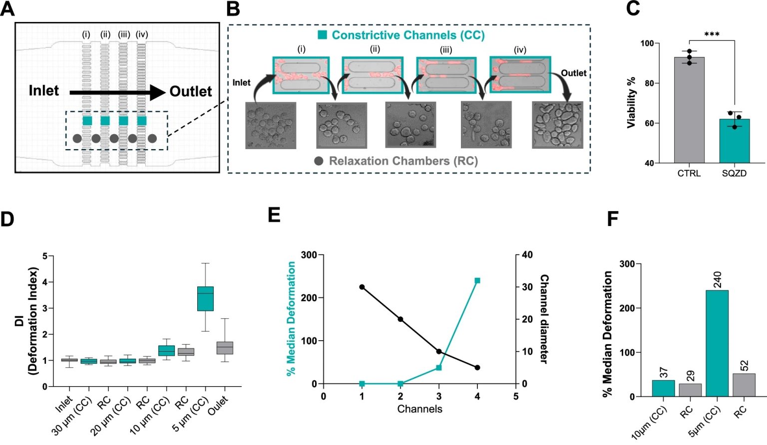 Microfluidic capillary constrictions prime cancer cell tumorigenicity