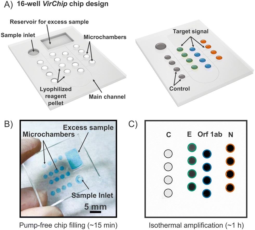 Multiplexed detection of respiratory viruses on a microfluidic chip
